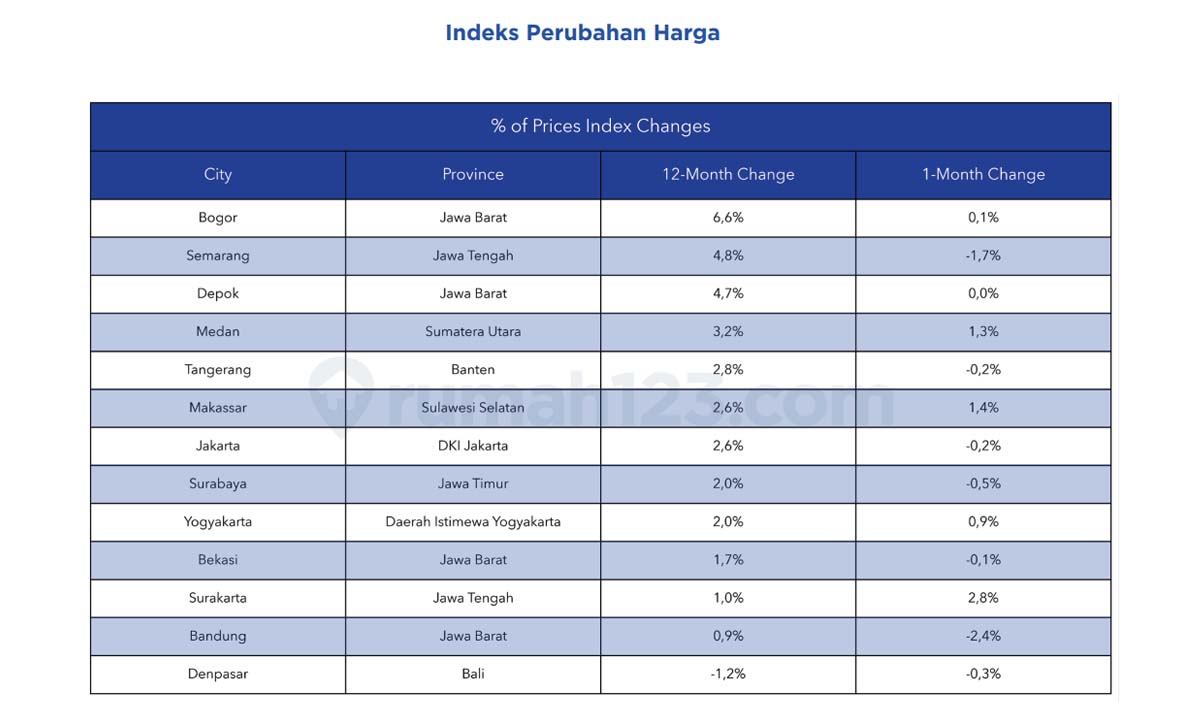 Harga Properti di Jabodetabek Kian Menguat. Tangerang Jadi Incaran!