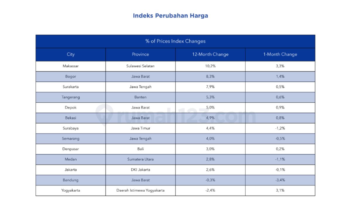 Tren Harga Properti di Makassar Makin Pesat. Capai 10,2 Persen!