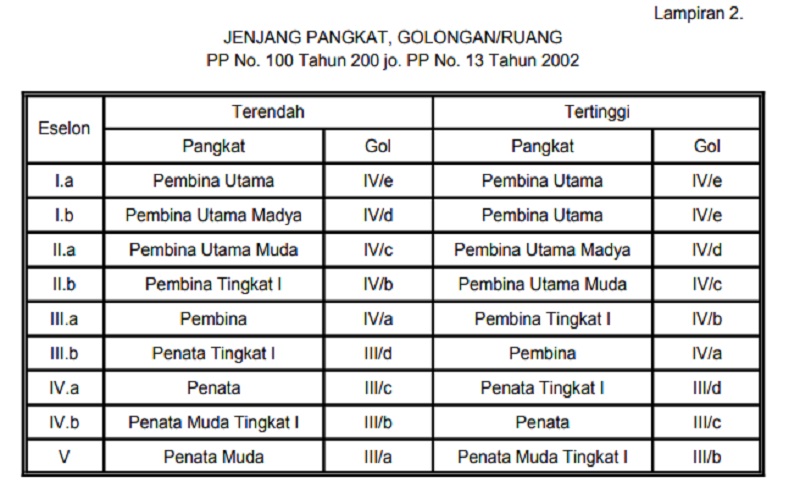 Pangkat Golongan PNS Secara Struktural Dari Terendah Sampai Tertinggi