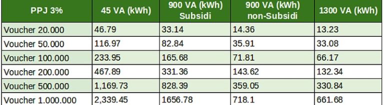 Isi Token Listrik Rp20 Ribu Berapa KWh? Ini Jawabannya!
