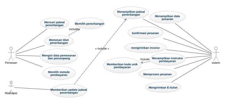 10 Contoh Use Case Diagram, Penjelasan, dan Simbolnya
