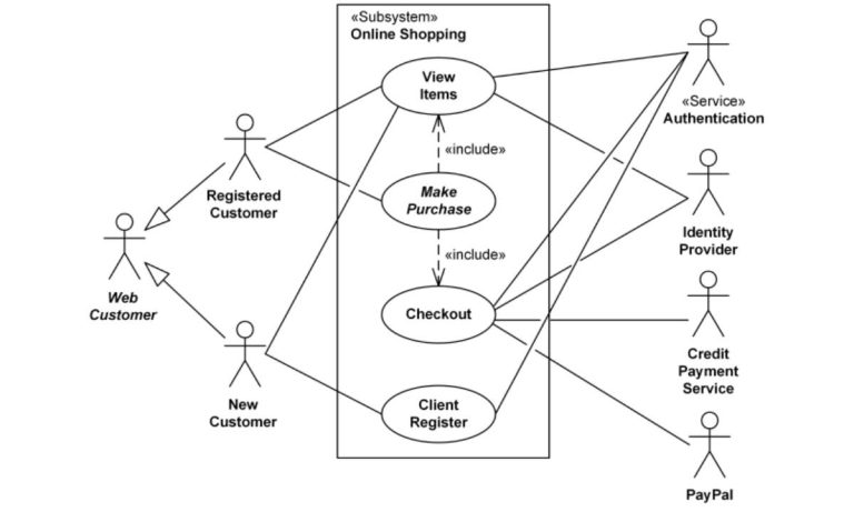 10 Contoh Use Case Diagram, Penjelasan, dan Simbolnya 10 Contoh Use Case Diagram, Penjelasan, dan Simbolnya