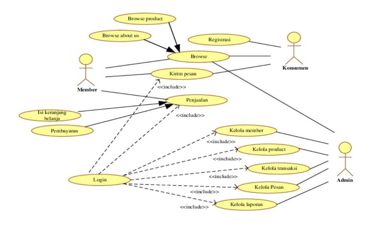 10 Contoh Use Case Diagram, Penjelasan, dan Simbolnya