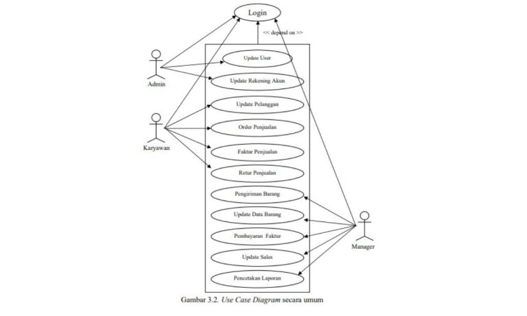 10 Contoh Use Case Diagram, Penjelasan, dan Simbolnya