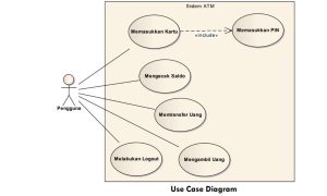 10 Contoh Use Case Diagram, Penjelasan, dan Simbolnya