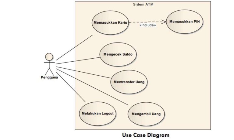 10 Contoh Use Case Diagram, Penjelasan, dan Simbolnya