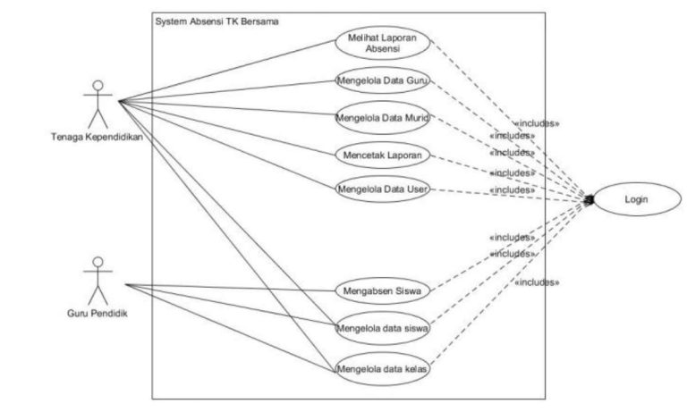 10 Contoh Use Case Diagram, Penjelasan, dan Simbolnya