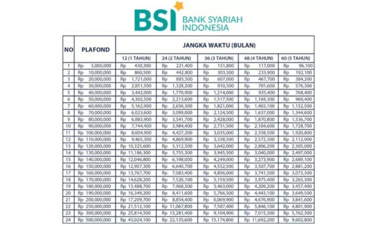 Tabel KPR Bank Syariah Indonesia: Syarat, Ketentuan, dan Biaya