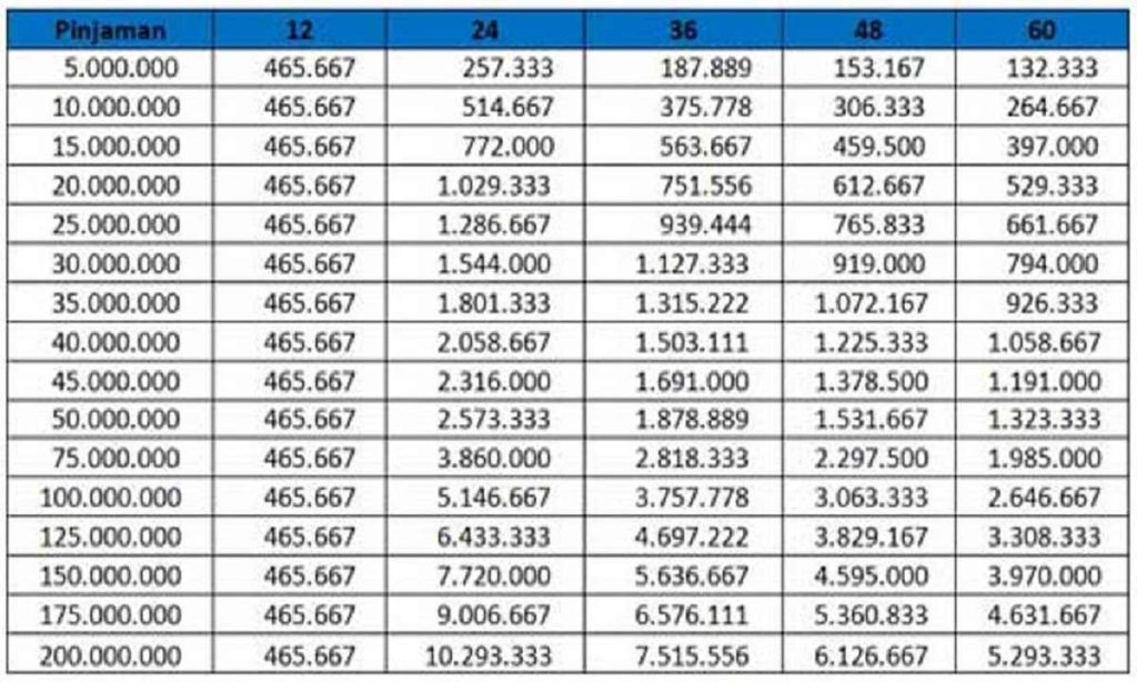 Tabel Pinjaman Bank BTN Jaminan Sertifikat Rumah 2024