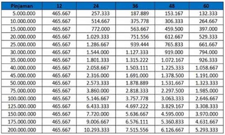 Tabel Pinjaman Bank BTN Jaminan Sertifikat Rumah 2024
