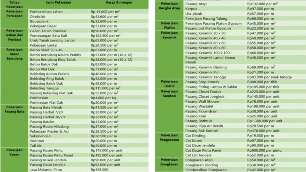 Daftar Upah Tukang Bangunan Harian dan Borongan Terbaru 2024