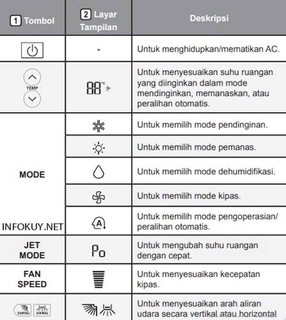 9 Arti Mode di Remote AC Lengkap dengan Fungsinya