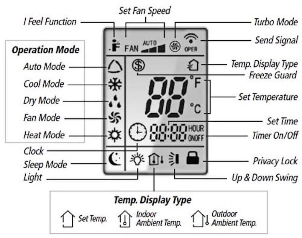 9 Arti Mode di Remote AC Lengkap dengan Fungsinya
