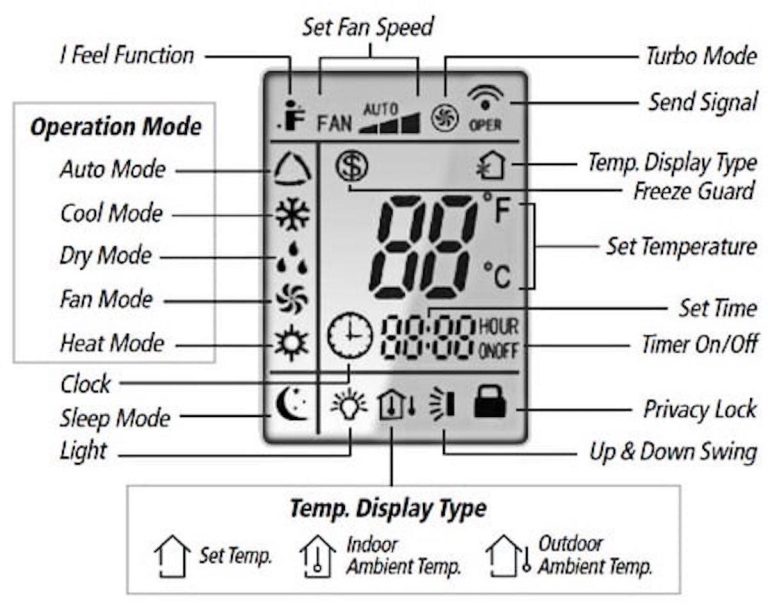 9 Arti Mode di Remote AC Lengkap dengan Fungsinya