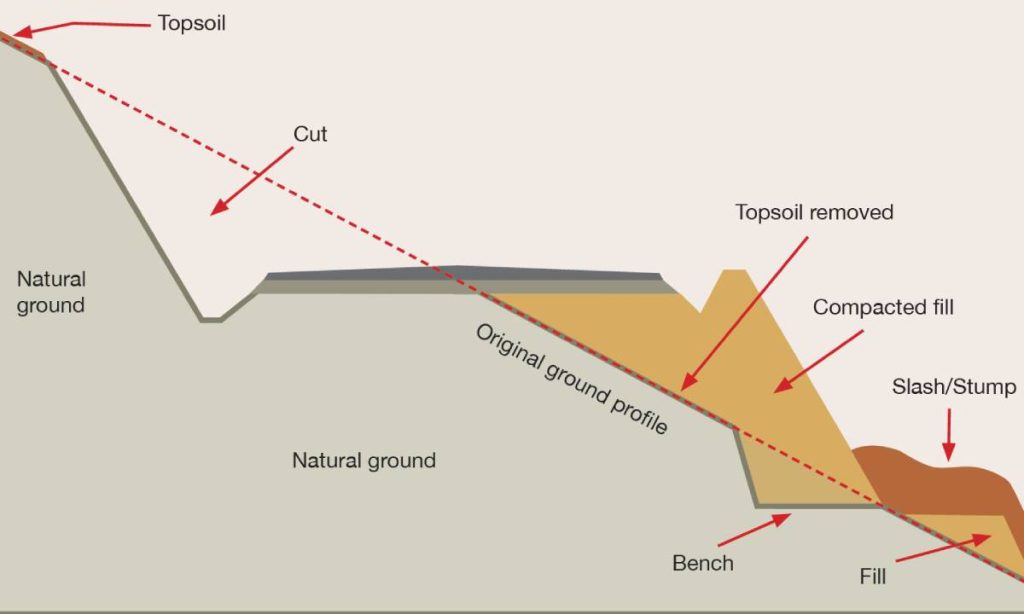 Apa Itu Cut and Fill, Tahapan Pengerjaan, dan Cara Menghitungnya