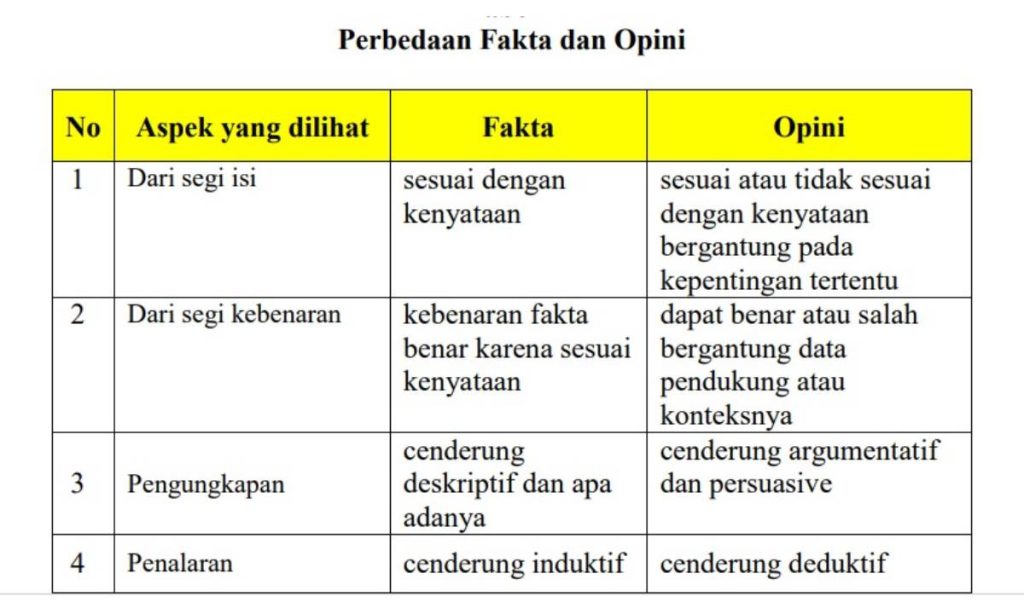 8 Perbedaan Fakta dan Opini (Ciri-Ciri, Contoh, dll) 8 Perbedaan Fakta dan Opini (Ciri-Ciri, Contoh, dll)