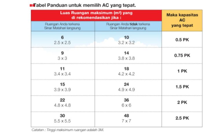 AC 1 PK untuk Ruangan Ukuran Berapa? Ini Jawaban yang Tepat!