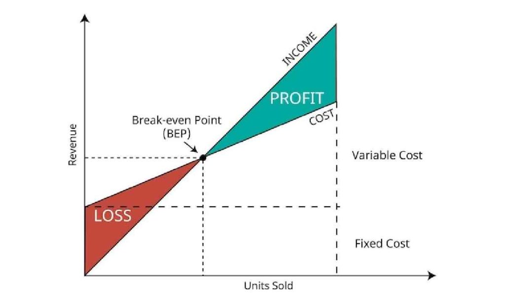 9 Contoh Soal BEP dan Jawabannya Terbaru 2023