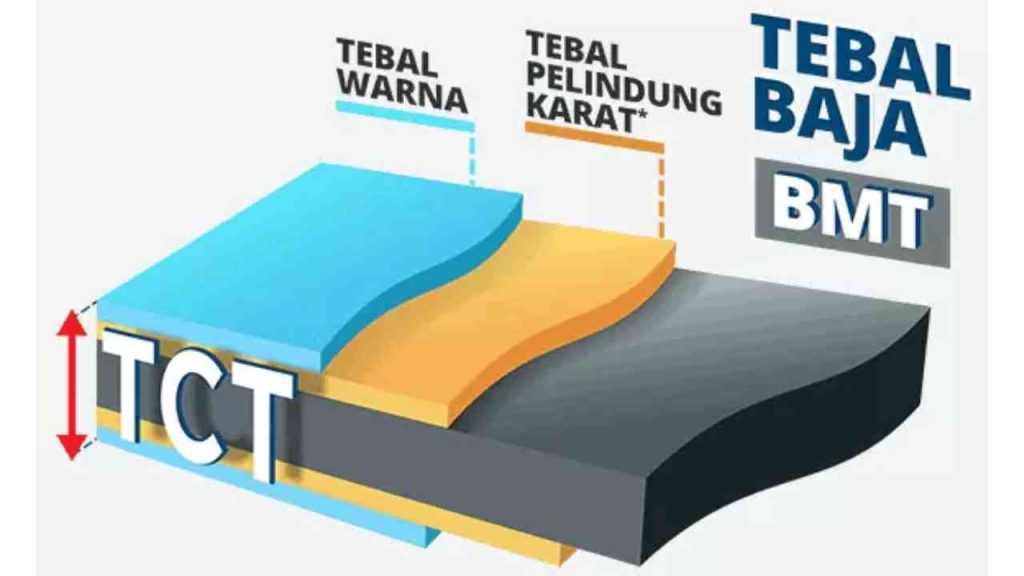 Mengenal Jenis Atap Metal Disertai Rekomendasi Produk Terbaik 2023