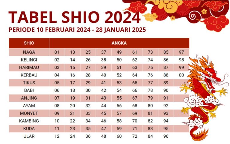 Tabel Shio 2024 di Tahun Naga Kayu dan Ramalan Keberuntungannya