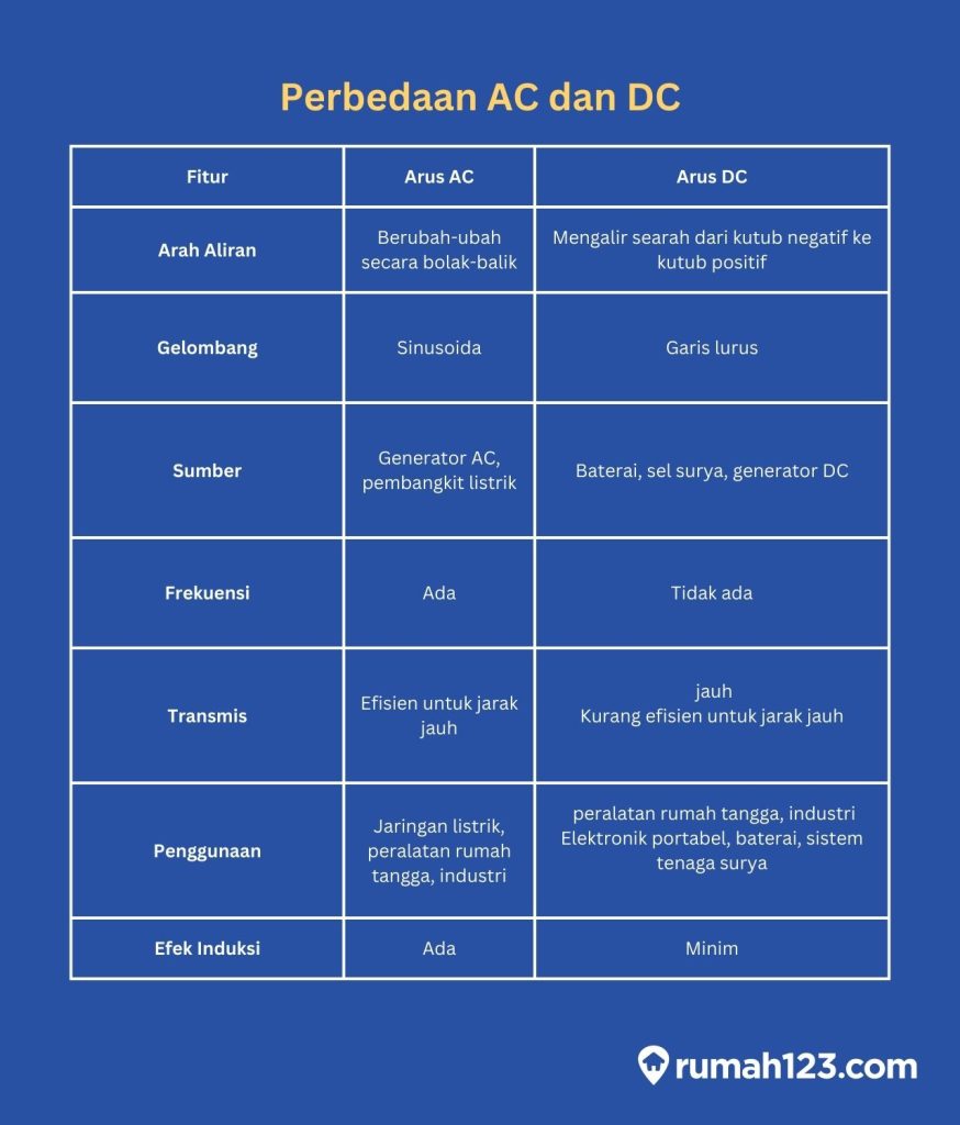 Perbedaan AC dan DC pada Sistem Kelistrikan