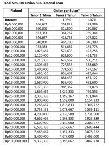 BCA Personal Loan: Cara Mengajukan Pinjaman dan Syarat Terbaru